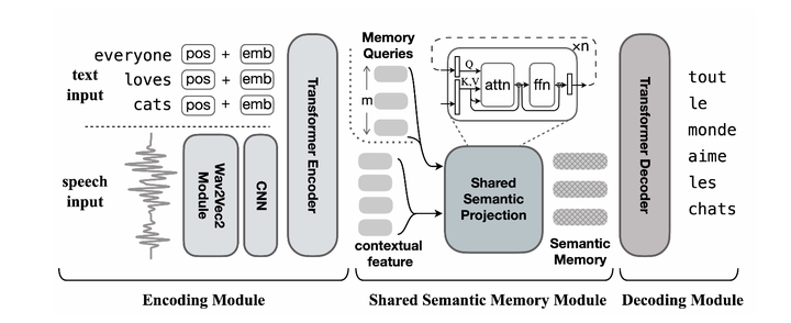 Learning Shared Semantic Space for Speech-to-Text Translation(ACL)阅读笔记 - 知乎