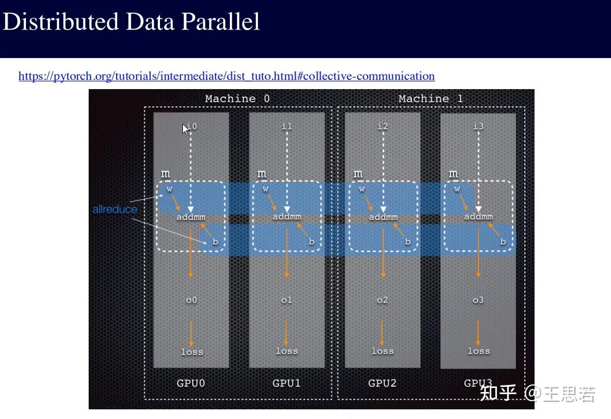 【DDP详解: 1】起底DP和DDP，数据分布式训练炼丹秘籍！ - 知乎