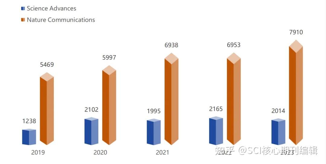 《Science Advances》与《Nature Communications》孰强孰弱？ - 知乎