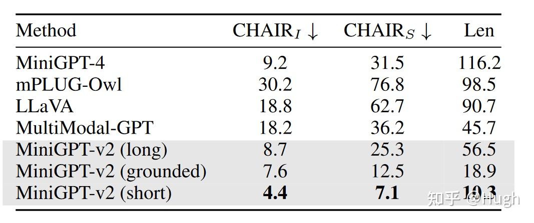MiniGPT-v2: Large Language Model As A Unified Interface For Vision-language Multitask Learning论文 ...