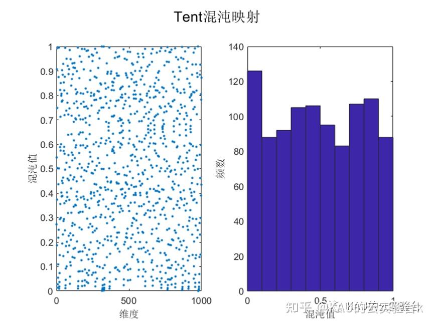 AM-SSA | 自适应变异麻雀搜索算法及其Matlab实现 - 知乎