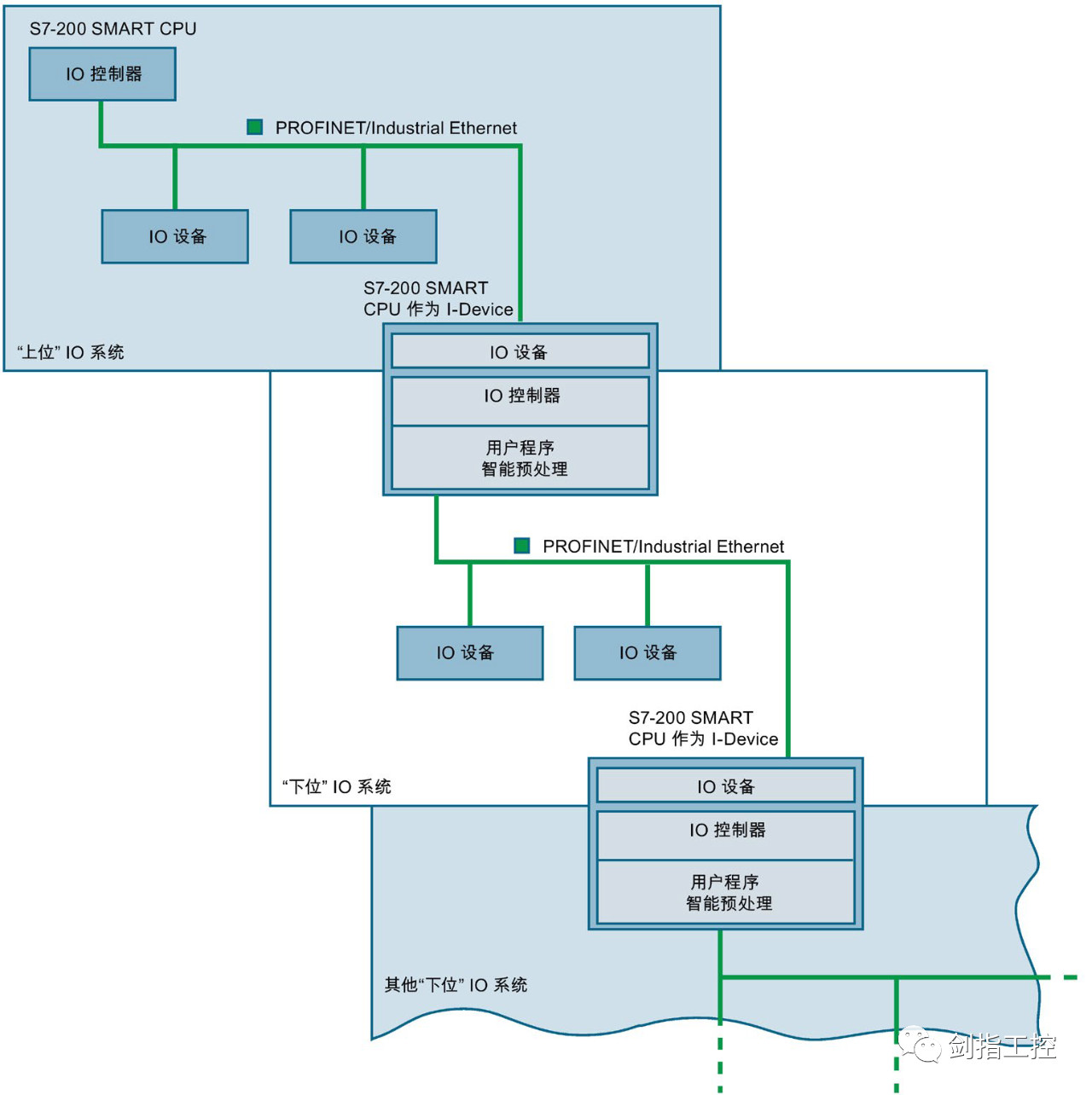 西门子发布Smart 200 V 2.5 版本 - 知乎