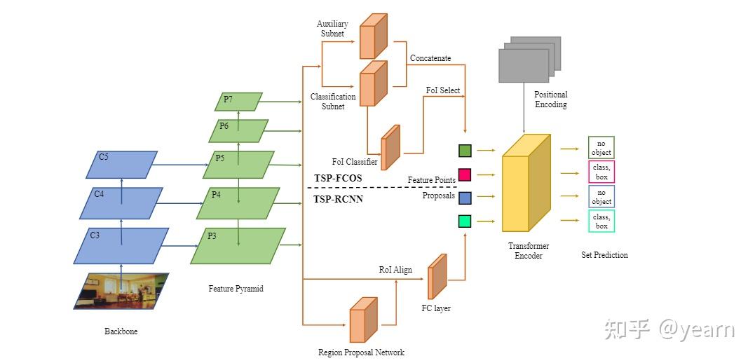 DETR 变体与分析 - 知乎