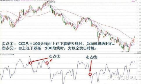 一位操盘手的经验分享：“指标之王”——CCI指标，值得读10遍！ - 知乎