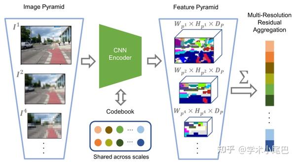 【阅读笔记】MultiRes-NetVLAD: Augmenting Place Recognition Training with Low-Resolution Imagery 2022 - 知乎