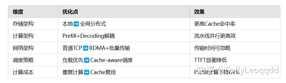 Mooncake KVcache storage如何提升LLM能力 - 知乎