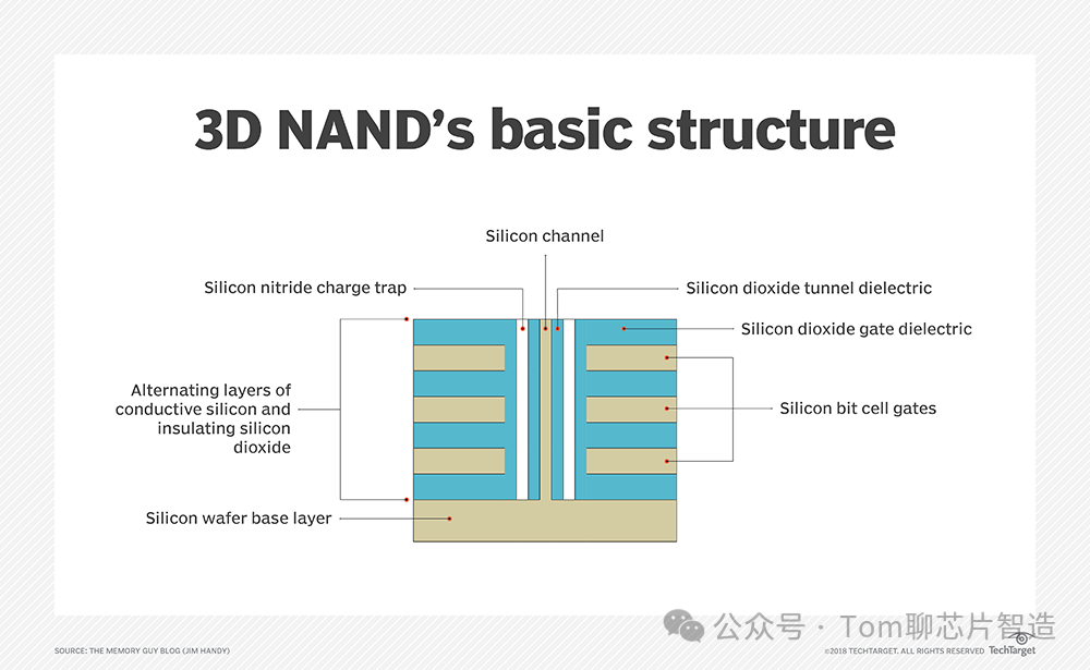 3D NAND与2D NAND结构详解 - 知乎