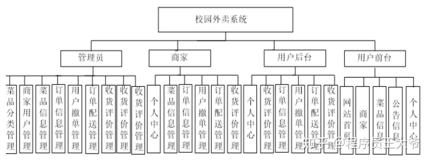 【计算机毕业设计课程设计】基于python的在线订餐系统设计与实现（源码文档） Django框架 外卖系统 知乎