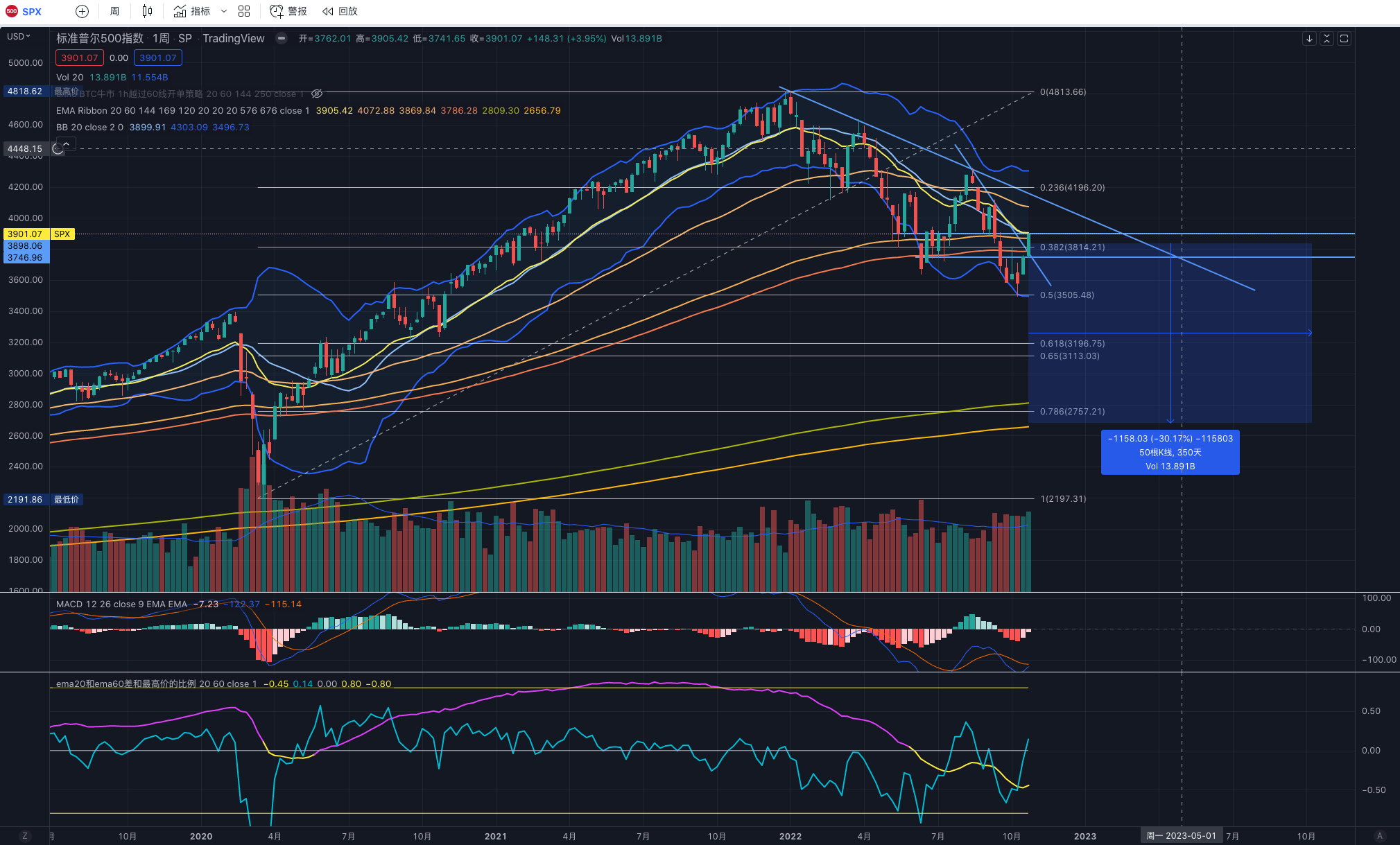 美国市场复盘及前瞻 22.10.29 - 知乎
