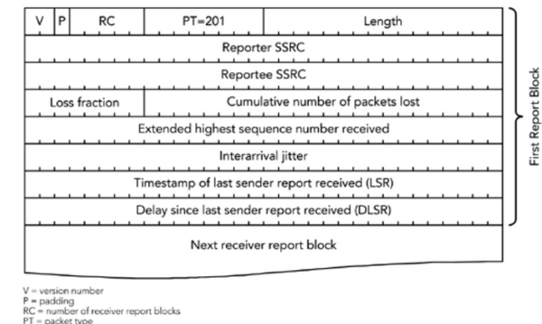 RTCP协议详解（SR、RR、SDES、BYE、APP、NACK、TCC、PLI、SLI、FIR ） - 知乎