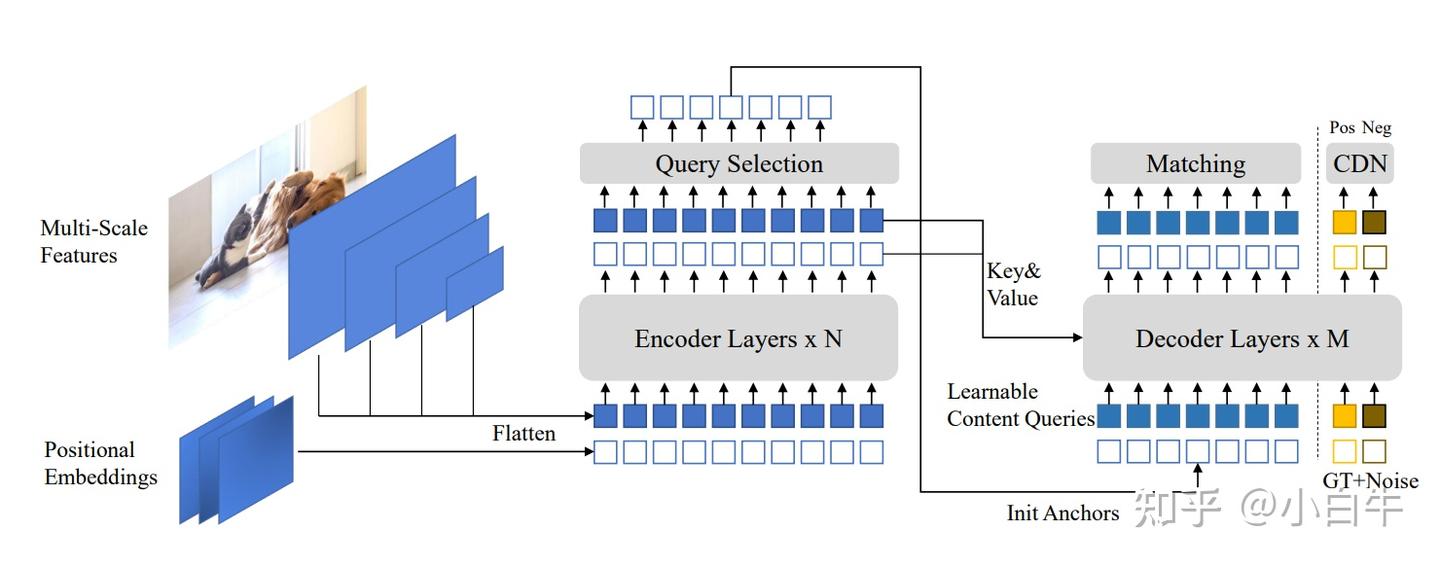 DINO系列工作回顾（DETR, DINO, Grounding DINO, DINO-X） - 知乎