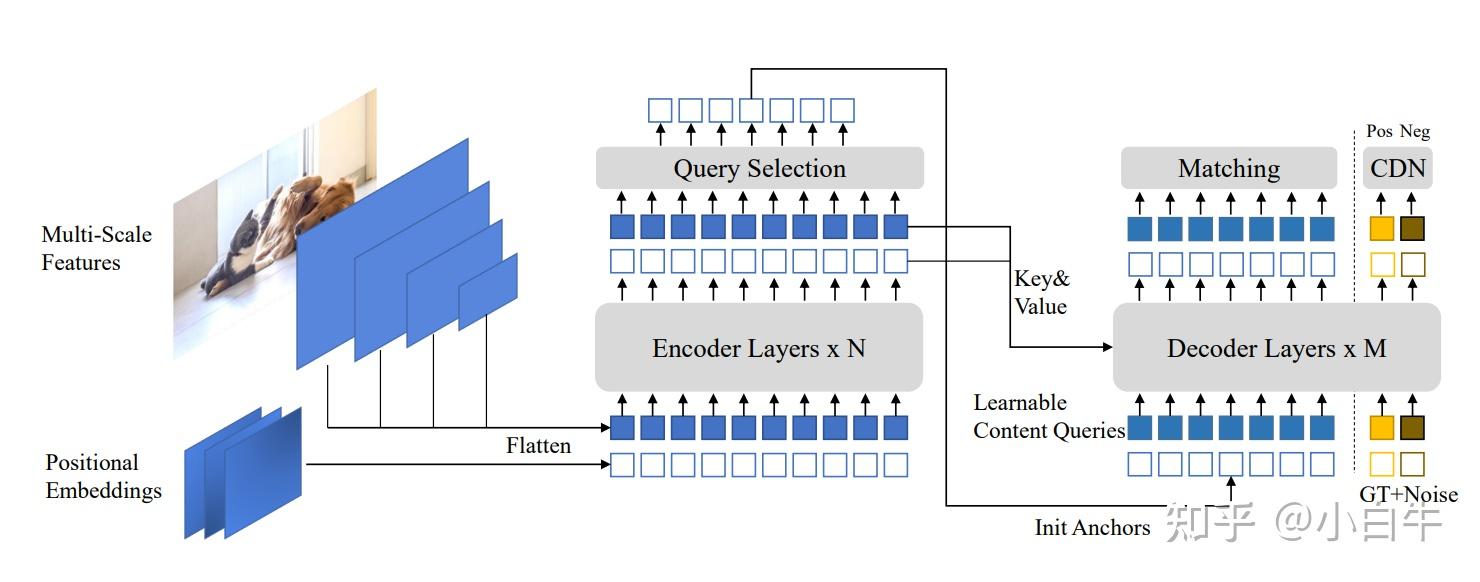 DINO系列工作回顾（DETR, DINO, Grounding DINO, DINO-X） - 知乎