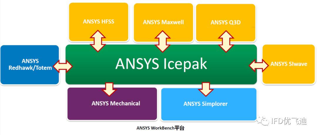 ANSYS Icepak封装级电子散热仿真解决方案 - 知乎