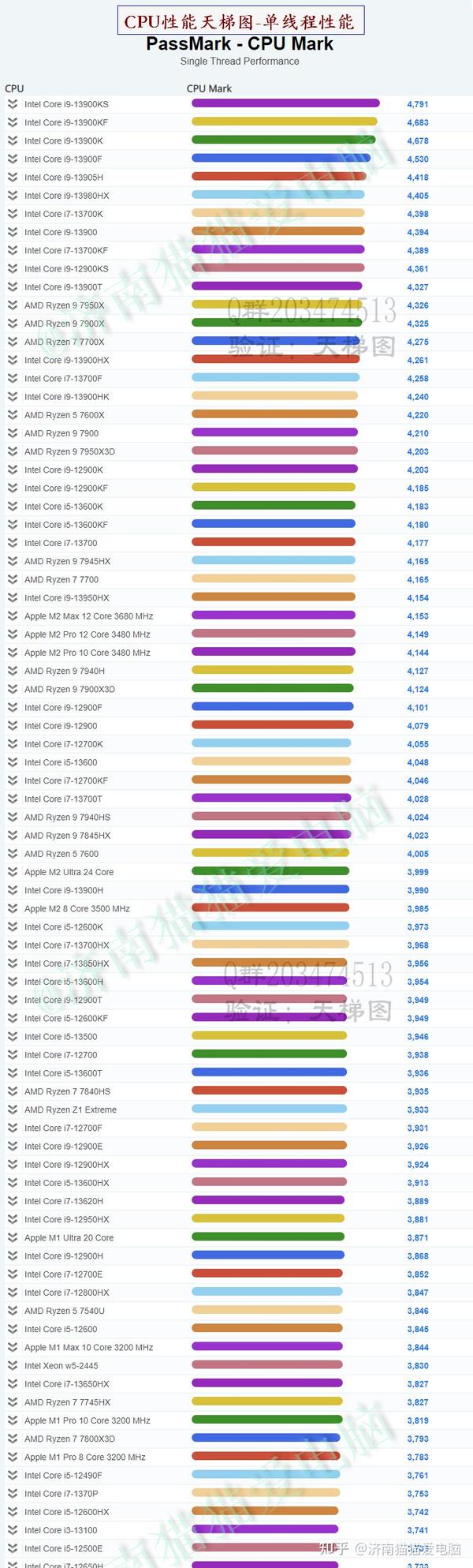 2023年8月最新最全CPU性能天梯图汇总-台式PC端+笔记本（移动端）电脑，长期更新适合收藏 - 知乎