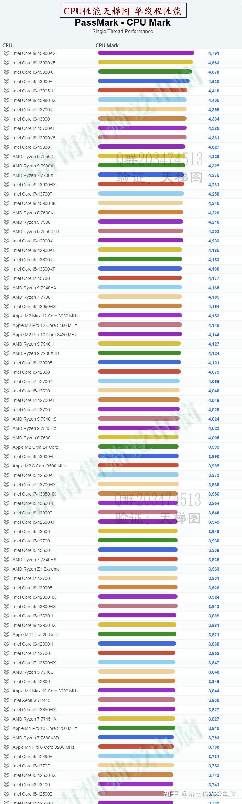 2023年8月最新最全CPU性能天梯图汇总-台式PC端+笔记本（移动端）电脑，长期更新适合收藏 - 知乎