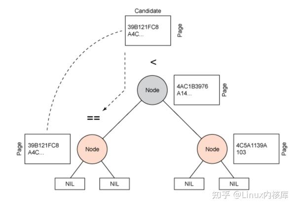 KSM机制剖析-Linux 内核中的内存去耦合 - 知乎