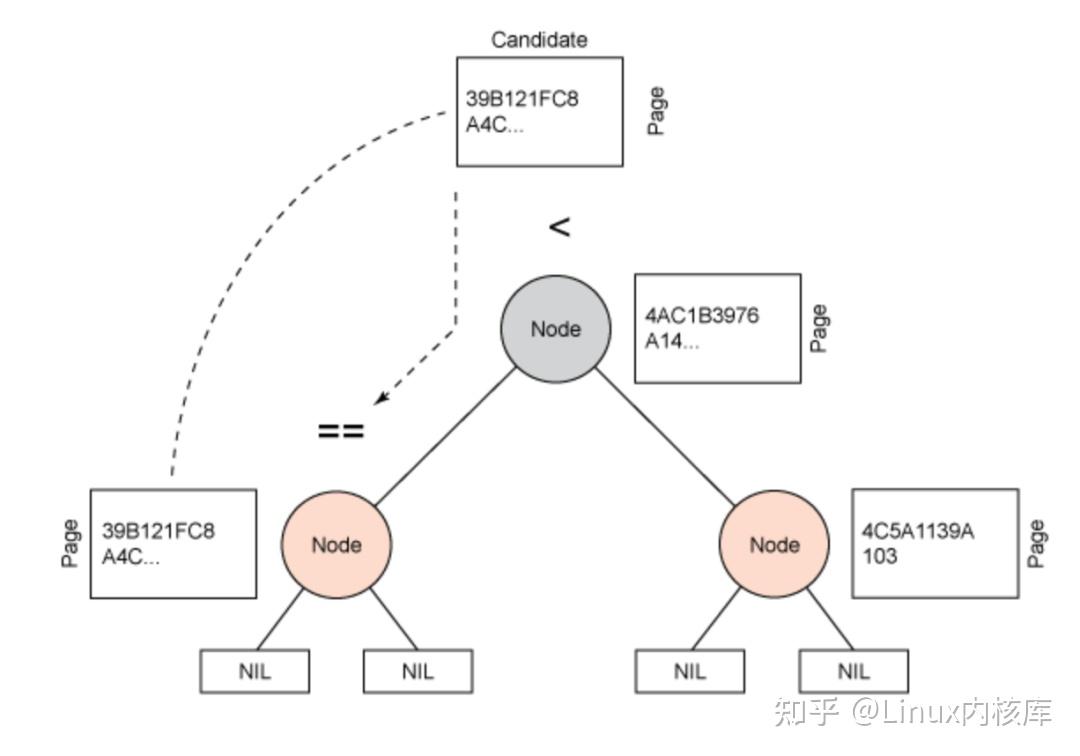 一篇搞懂KSM机制剖析 — Linux内核中的内存去耦合 - 知乎