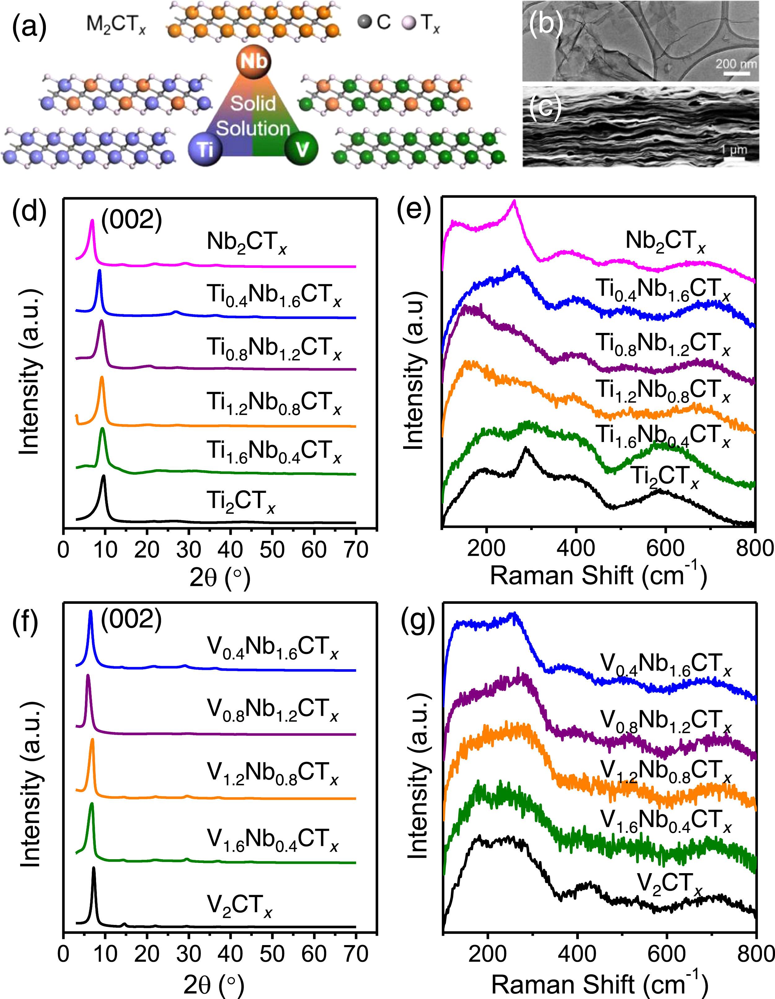 MXene之父最新Nano Energy：固溶体MXenes的可调节电化学性质 - 知乎