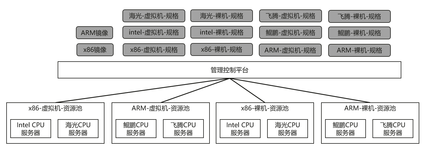 从“一云多芯”支持，看多元算力的全栈云方案 - 华为云开发者联盟 - 博客园
