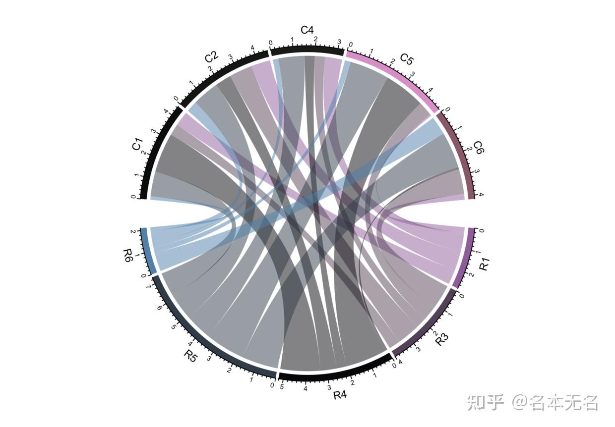 R 数据可视化 —— circlize 和弦图 - 知乎