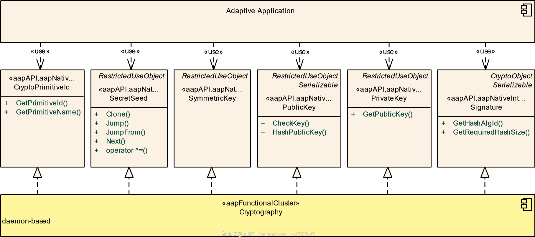 AUTOSAR Adaptive Platform软件架构全解-AUTOSAR 架构设计指南 - 知乎
