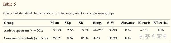 浅谈ASD诊断：RAADS-R量表｜自我诊断 - 知乎