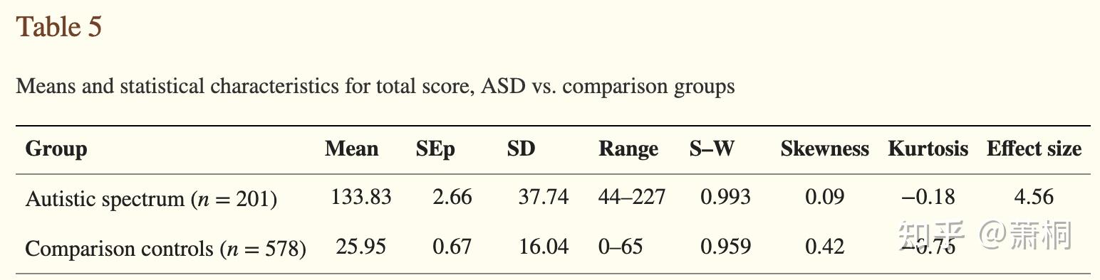 浅谈ASD诊断：RAADS-R量表｜自我诊断 - 知乎