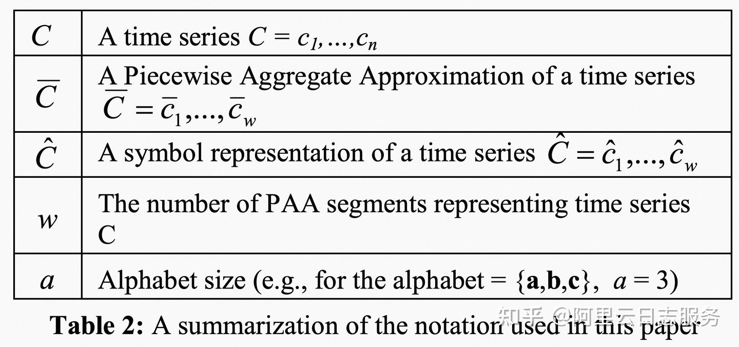时间序列表征之SAX（Symbolic Aggregate approXimation）算法 - 知乎