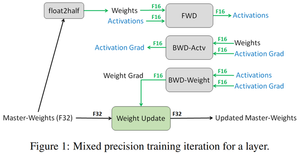 混合精度训练 mixed precision training - 知乎