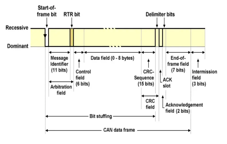 汽车应用中CAN和FlexRay协议的比较 - 知乎