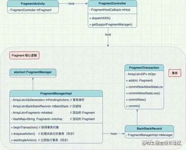 翻车了，字节一道 Fragment面试题 - 知乎