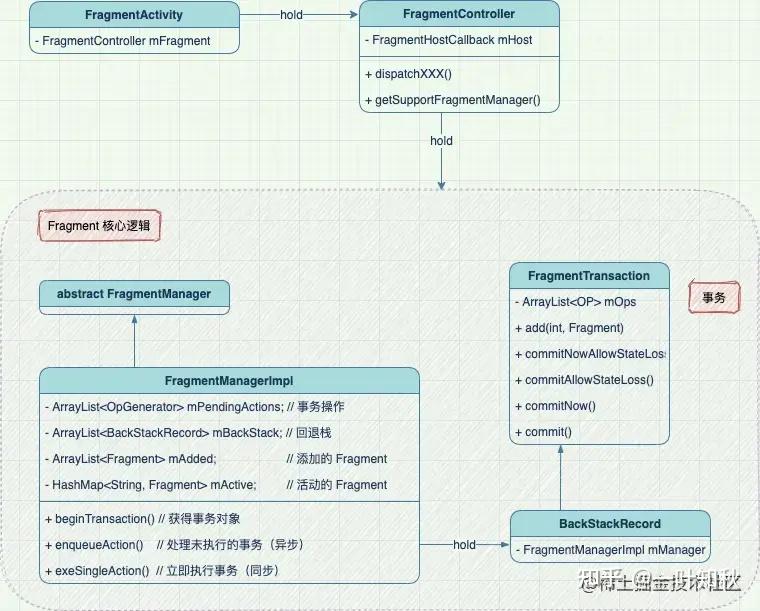翻车了，字节一道 Fragment面试题 - 知乎
