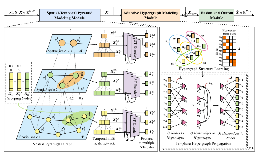CIKM 2025 | 时空数据（Spatial-Temporal）论文总结 - 知乎