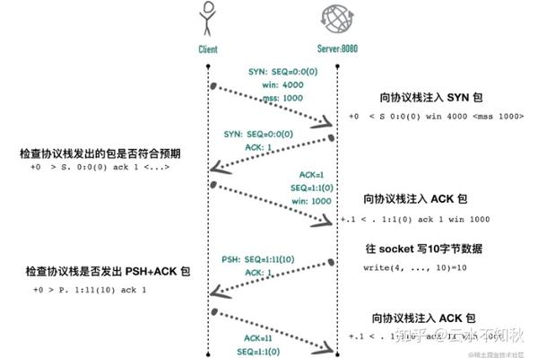 笔记：packetdrill安装使用与SOCKET(1,2,3) - 知乎