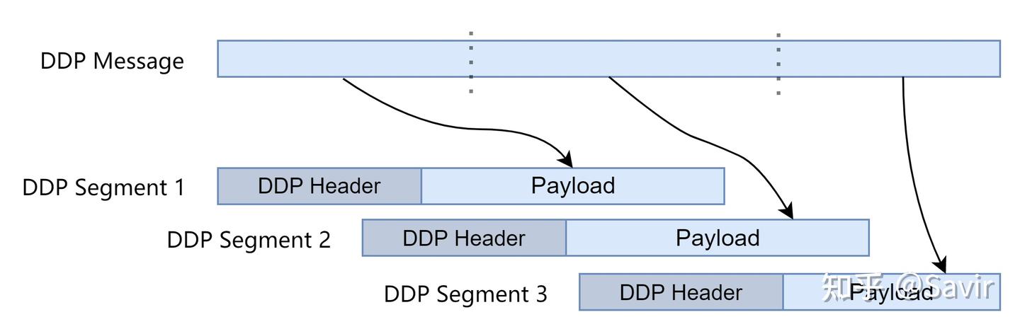 16. RDMA之DDP(Direct Data Placement) - 知乎