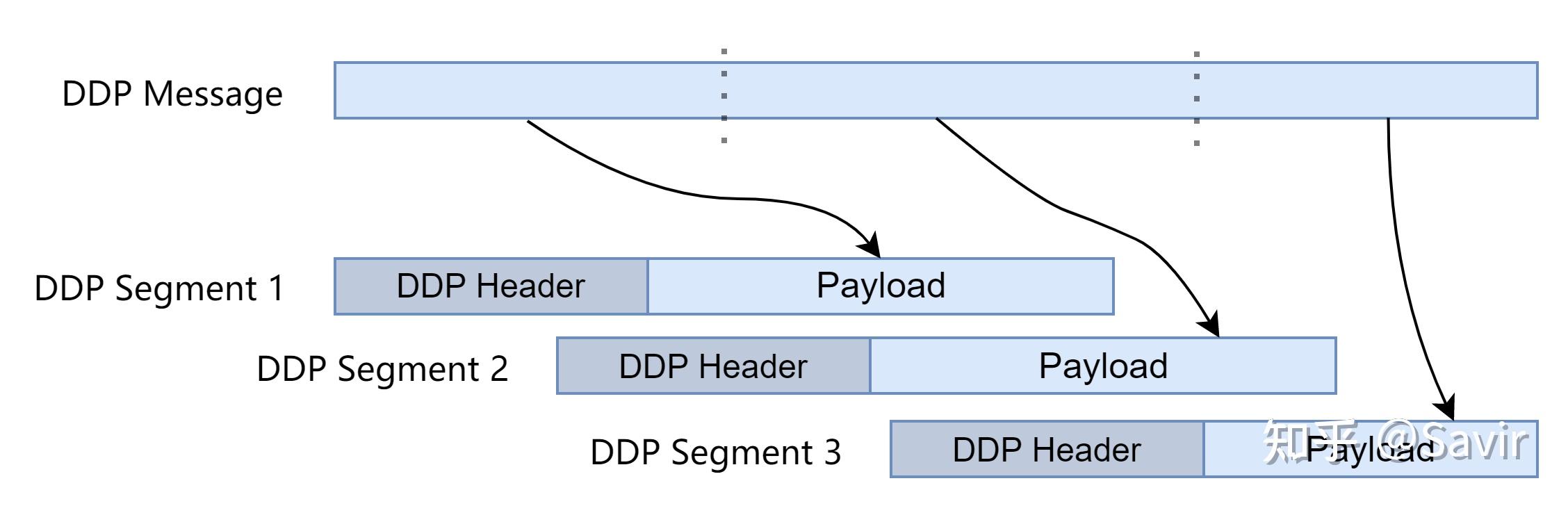 16. RDMA之DDP(Direct Data Placement) - 知乎