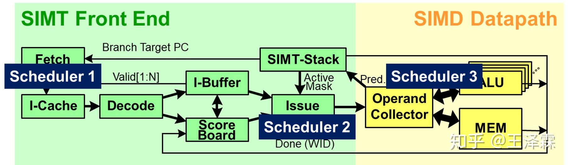 从GPU编程到SIMT核心 - 知乎