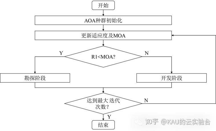 一种简单高效的新算法(2021)|算术优化算法AOA原理及其利用 (Matlab/Python) - 知乎