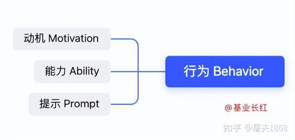 福格行为模型:怎样戒掉坏习惯,养成好习惯? 知乎