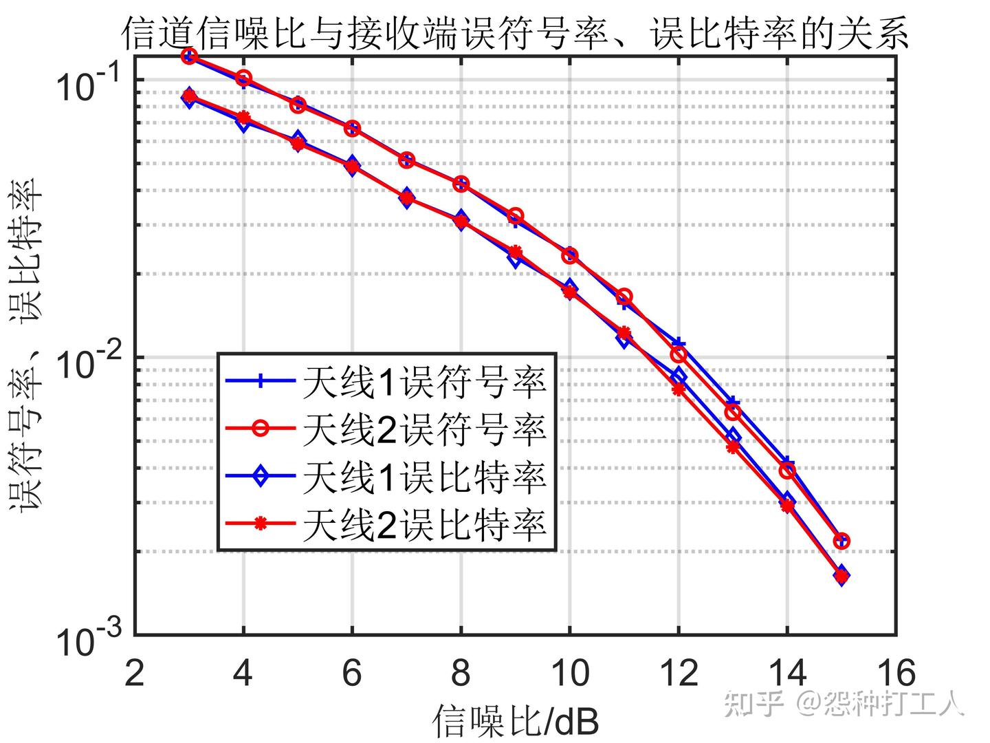 STBC-MIMO-OFDM系统性能分析【附MATLAB代码】 - 知乎