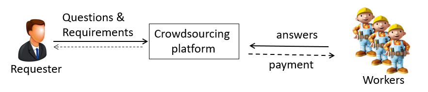 区块链在众包中的应用，防止搭便车和避免不真实报告 - 知乎