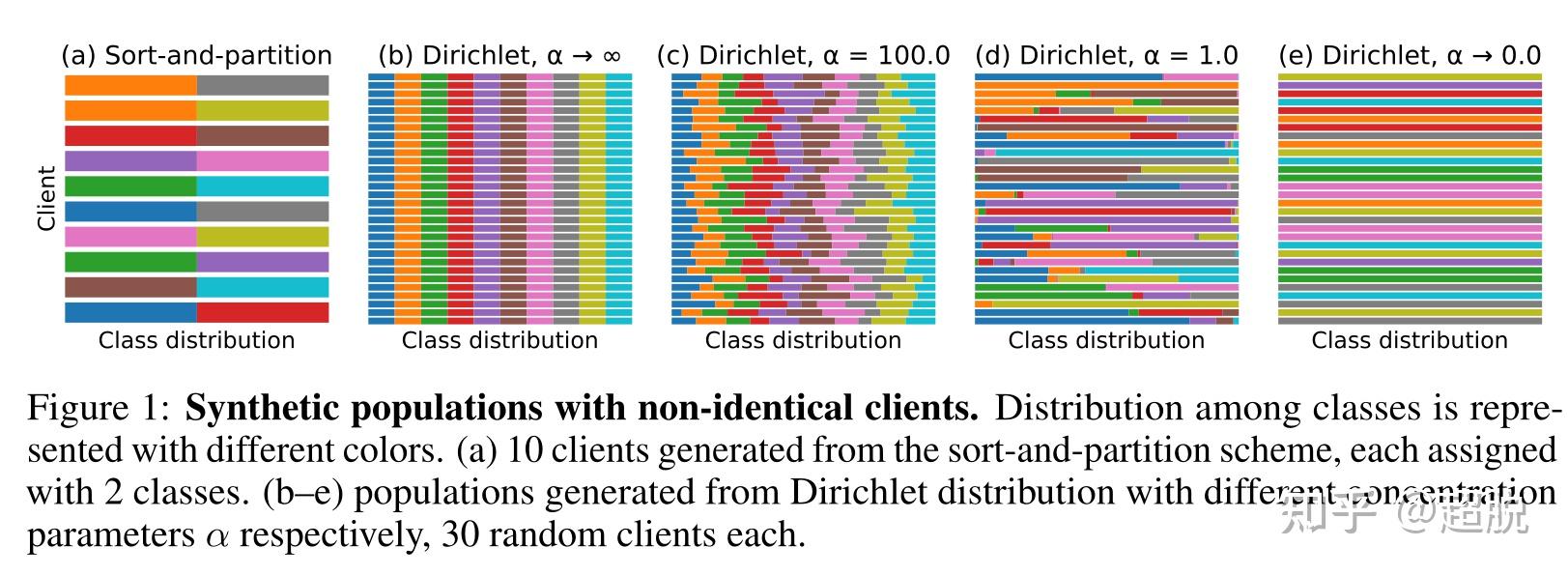 联邦学习 | Non-IID数据 论文：Measuring the Effects of Non-IID Data Distribution ...