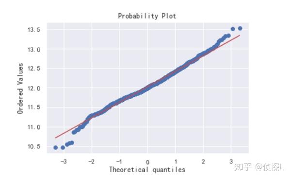 数据预处理与特征工程实例——房价预测 - 知乎