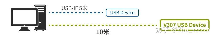 RISC-V MCU开发之外设介绍 - 高速USB（内置PHY） - 知乎
