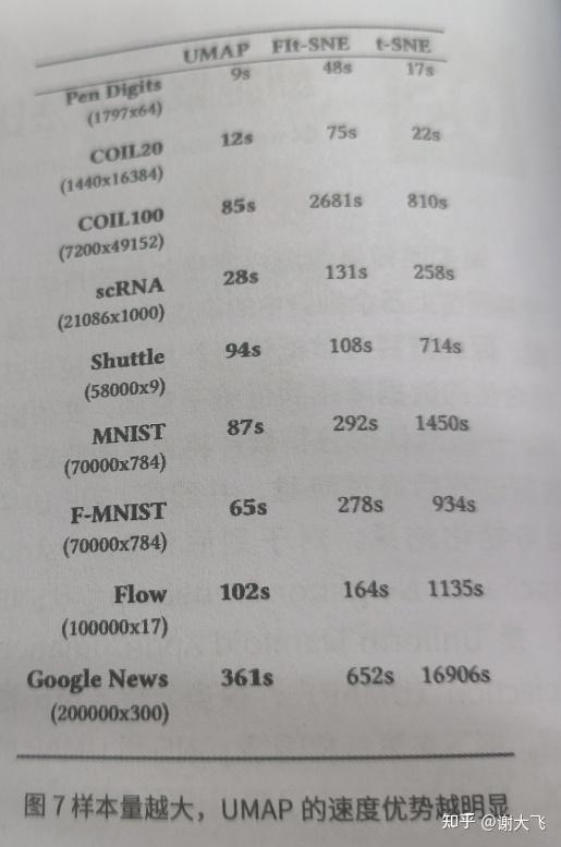 细胞聚类方法比较(t-SNE&UMAP) - 知乎