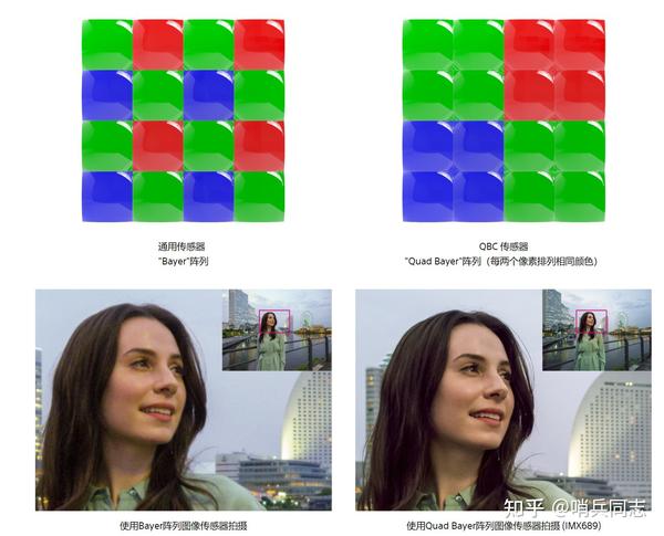 手机CMOS如何兼顾高感光度与高分辨率：Quad Bayer Coding（QBC）技术 - 知乎