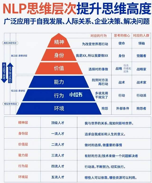 NLP思维逻辑层次：一个很好用的思维模型 - 知乎