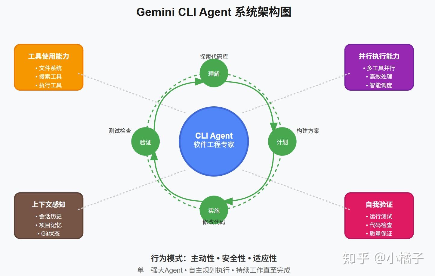 谷歌gemini cli源代码解析 - 知乎