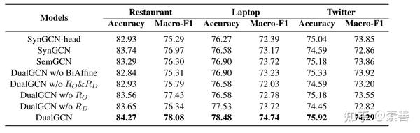 Dual Graph Convolutional Networks for Aspect-based Sentiment Analysis - 知乎