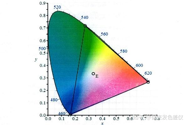 色度学包含哪些色度指标？三刺激值和色品坐标怎么计算？ - 知乎